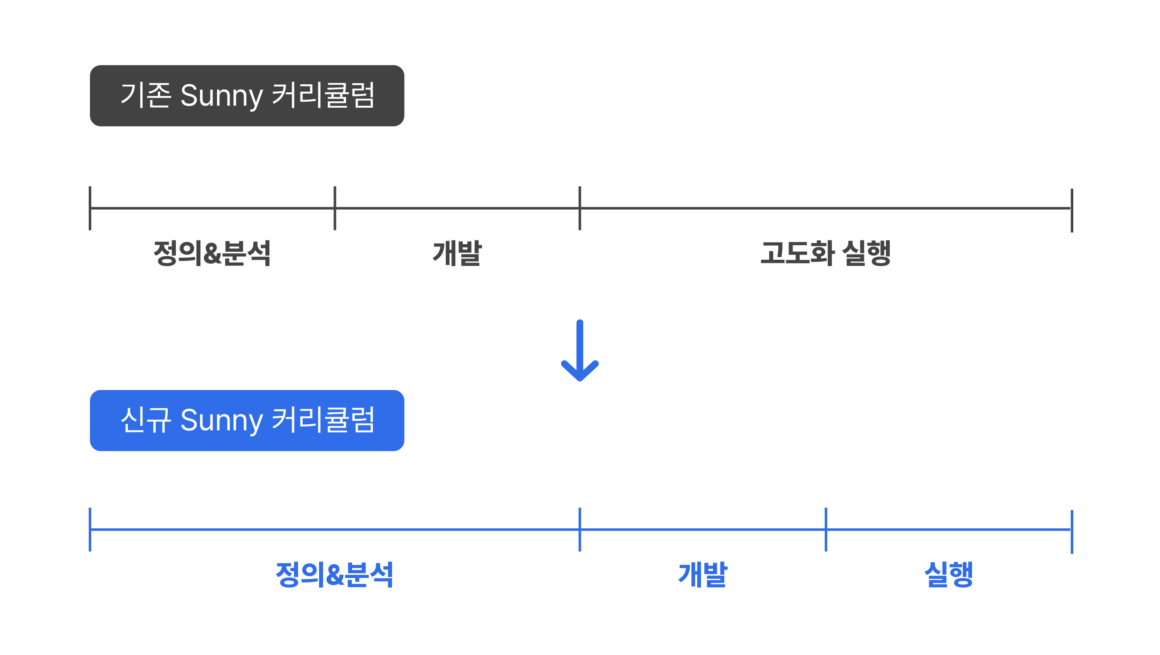 솔루션도 첫 단추부터 잘 꿰어야 한다 - Project Note